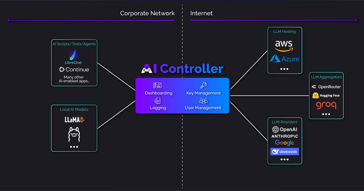 Secure & Centralized AI Management for Enterprises - AI Controller